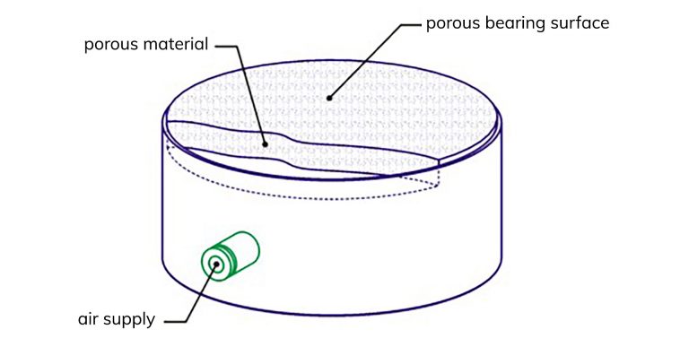 Air bearing technology – Aerolas