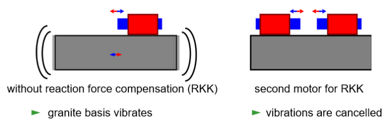 Reaction Force Compensation – Aerolas